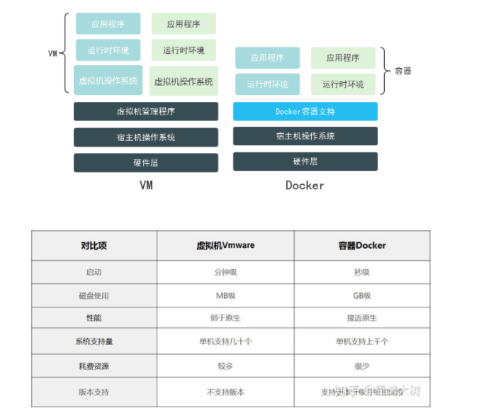 docker 的初步了解-CSDN博客