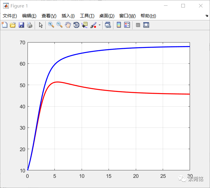 Logistic模型matlab代码种群竞争模型 Csdn博客 