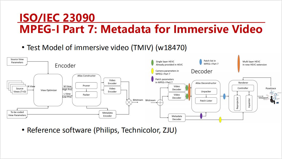 MPEG中面向沉浸式视觉体验的标准化活动_LiveVideoStack_的博客-CSDN博客