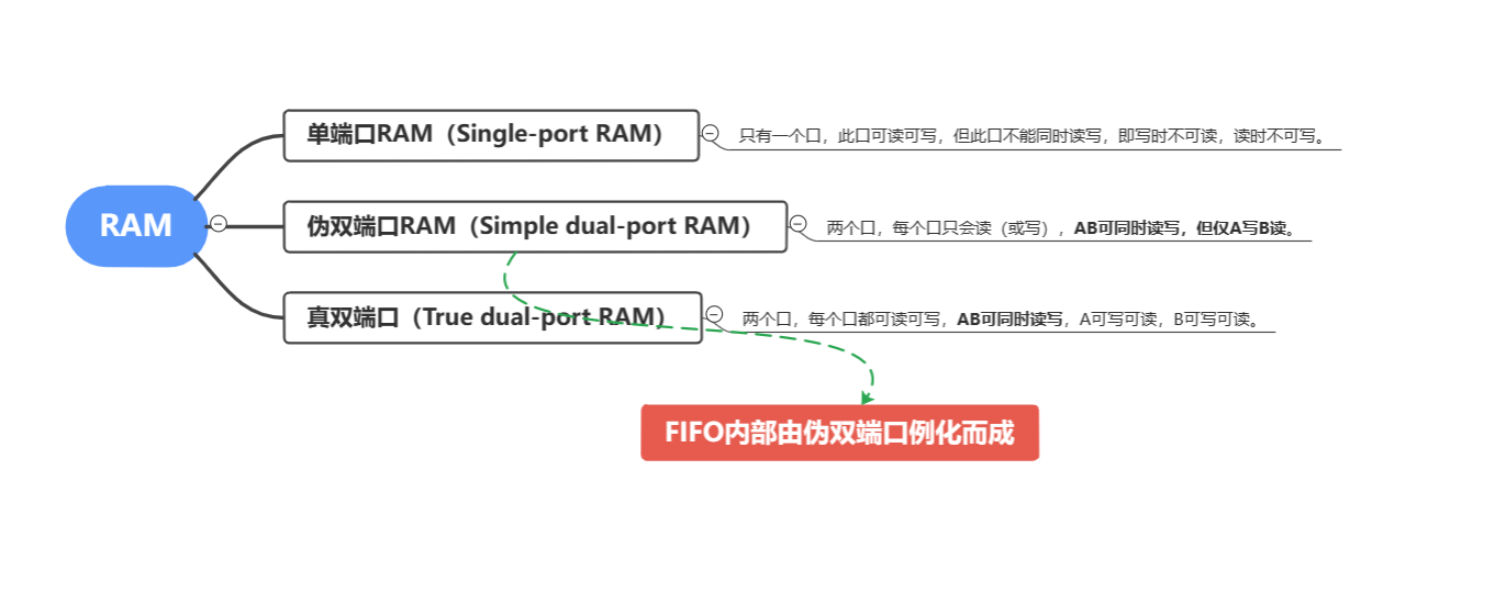 如何实现三种不同ram？（单端口ram、伪双端口ram、真双端口ramverilog代码testbench仿真结果）fpga开发loudrs 开放原子开发者工作坊 