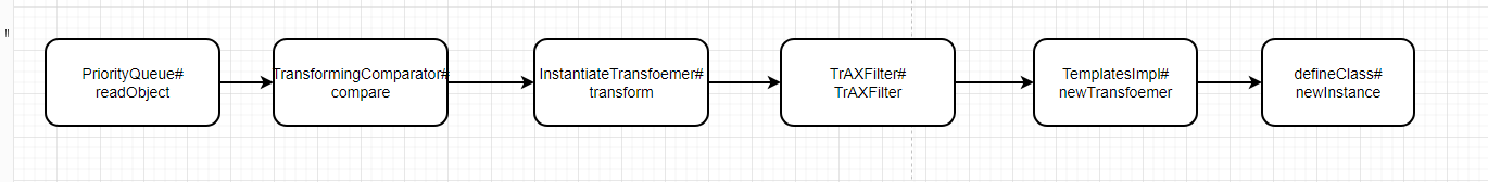 CC4分析_cc4 链分析-CSDN博客