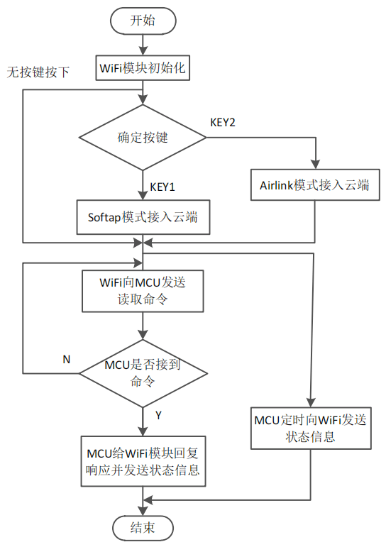 【iot毕设】基于机智云物联网云平台stm32单片机的泵站智能巡检系统机智云stm32源码 Csdn博客