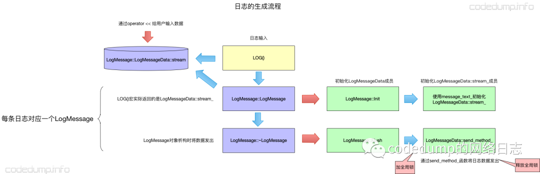 glog输出到一个文件_glog C++版本代码分析_weixin_39942400的博客-CSDN博客