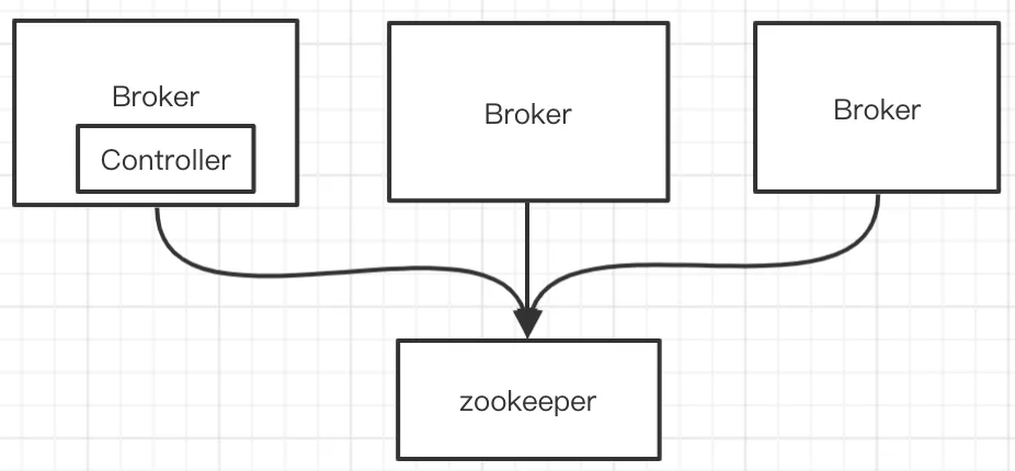Kafka核心组件之Controller概念介绍（1）_kafka controller 单数-CSDN博客