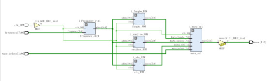 DDS波形发生器Verilog代码vivado仿真_vivado仿真dds-CSDN博客