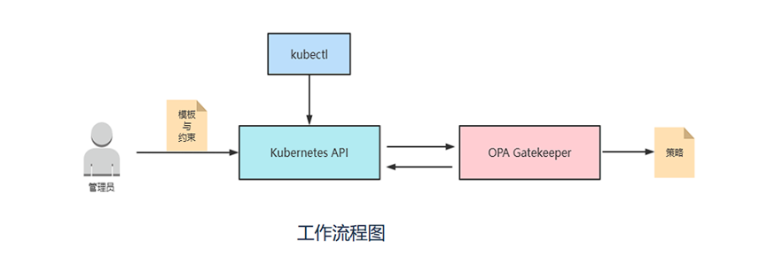 kubernetes--OPA Gatekeeper策略引擎_opa psp-CSDN博客