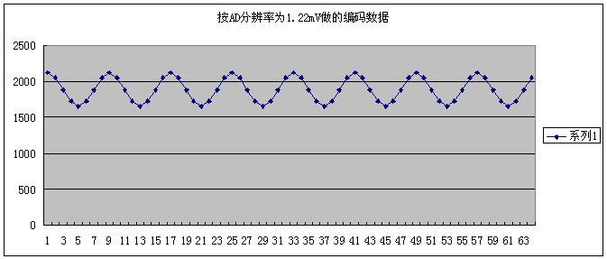 AD采集数据的FFT变换分析_ad采样后得到的0到4096的值如何作为fft的输入值-CSDN博客