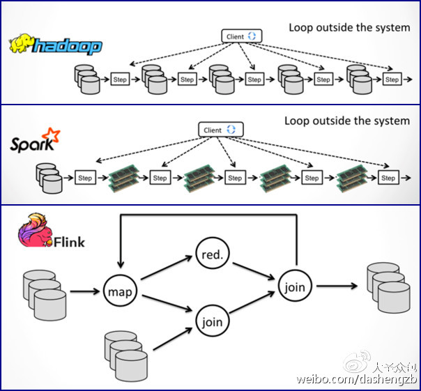 大数据处理引擎Spark与Flink对比_flink ml和spark ml-CSDN博客