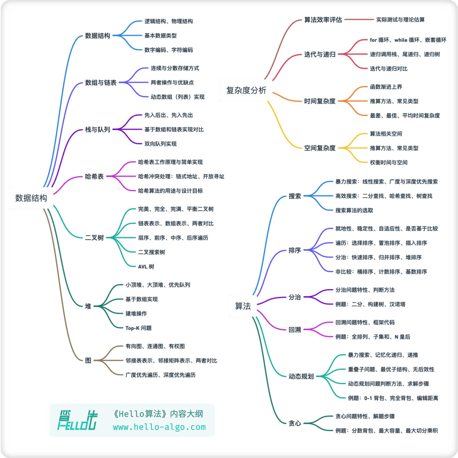 【零基础学算法】 超详细动画讲解私人笔记源码（支持 Java C Python Go Js Ts C Swift Rust Dart Zig 等语言）附下载链接