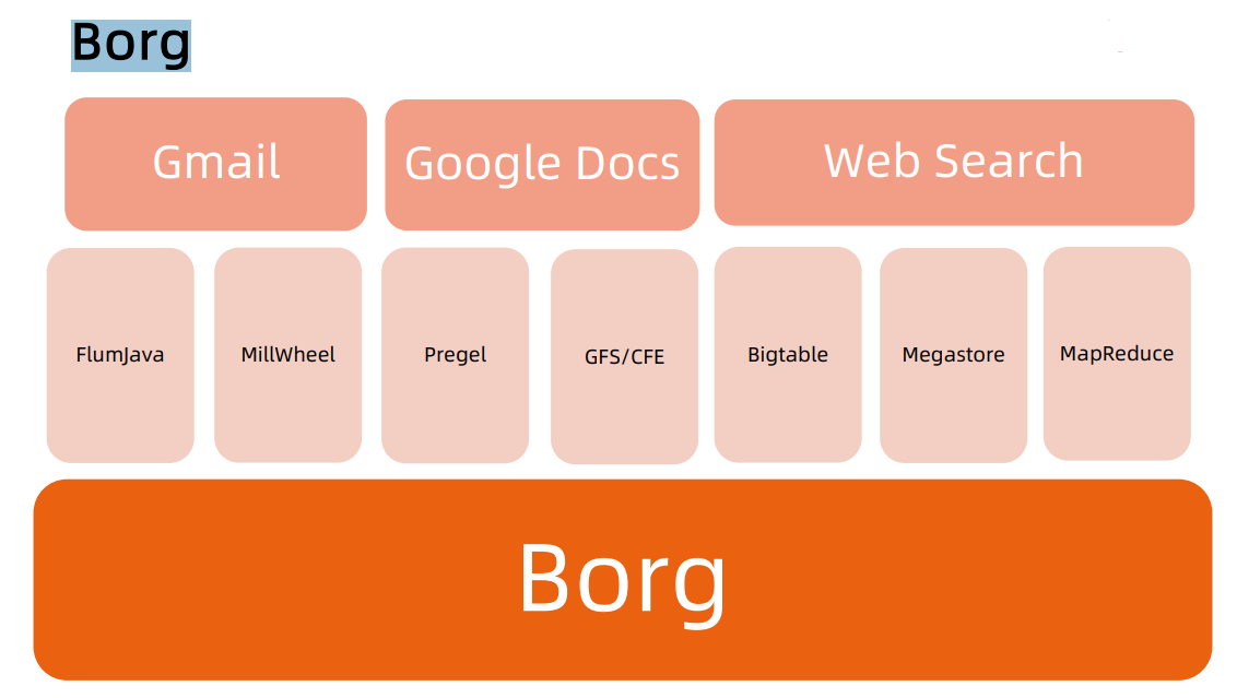 Kubernetes 架构原则和对象设计-CSDN博客