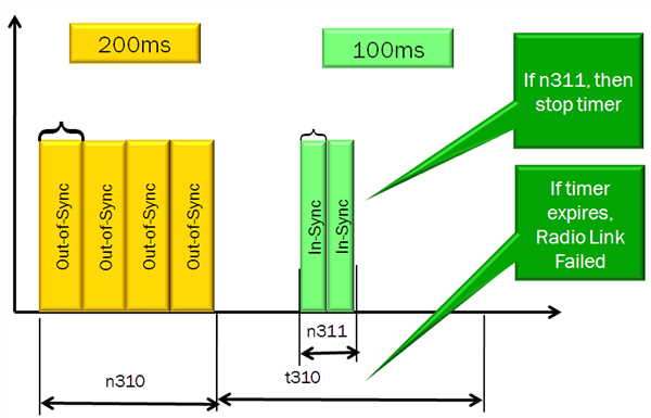 LTE Drop的场景分析_rrc drop-CSDN博客