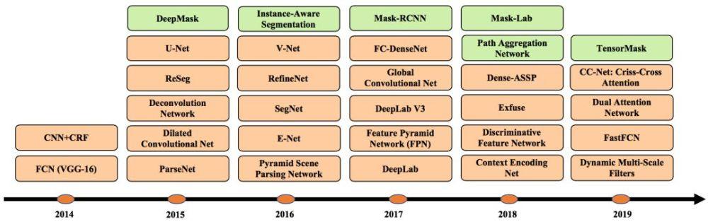 100个深度图像分割算法，纽约大学UCLA等最新综述论文_基于深度学习的细胞核图像分割系统设计国外研究现状-CSDN博客