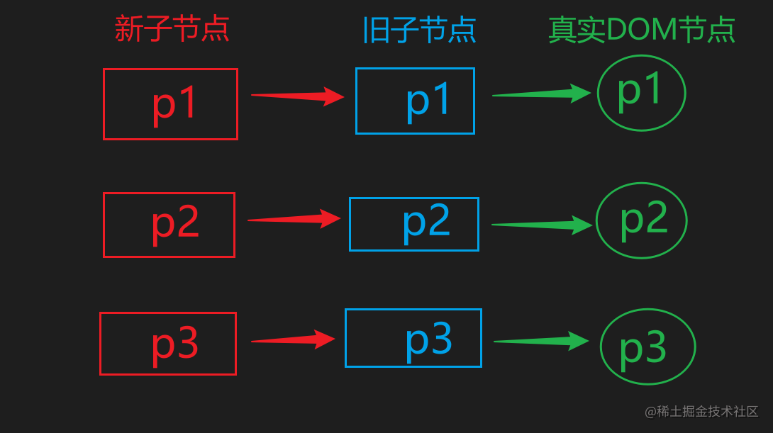 Vuejs设计与实现 — 渲染器核心 Diff 算法vue渲染原理diff Csdn博客