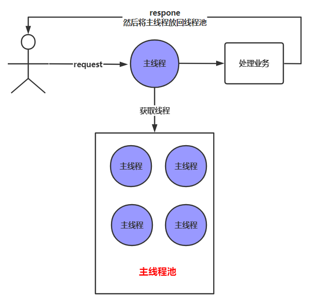 浅谈spring servlet异步编程_异步servlet-CSDN博客