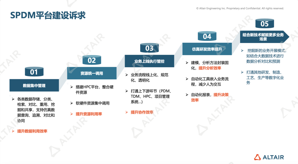 技术干货丨助力企业研发数字化转型，Altair全新仿真管理平台解决方案_altair spdm-CSDN博客