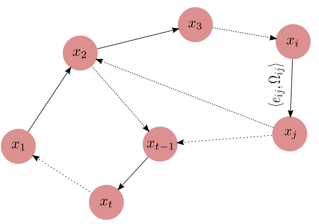 SLAM中姿态估计的图优化方法比较（g2o/Ceres/GTSAM/SE-Sync）-CSDN博客