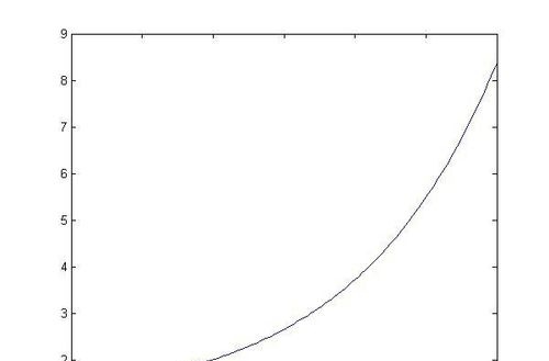 quadl matlab,MATLAB求一元函数的数值积分(quad,quadl,quadv)，大师来详解-CSDN博客