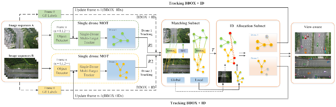 多无人机多目标追踪《Robust Multi-Drone Multi-Target Tracking to Resolve Target Occlusion: A Benchmark》-CSDN博客