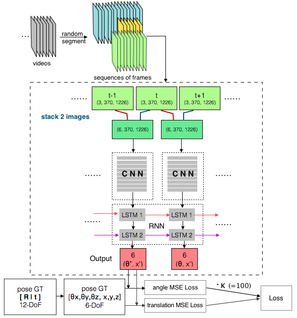 DeepVO项目实践-基于ChiWeiHsiao/DeepVO-pytorch版本_deepvo复现-CSDN博客