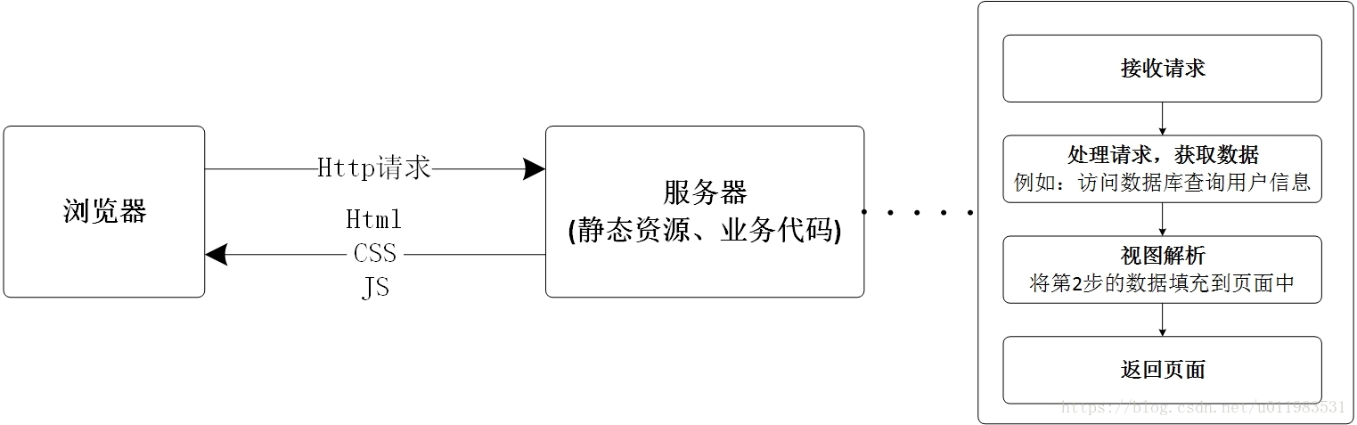 前后端分离 Csdn博客