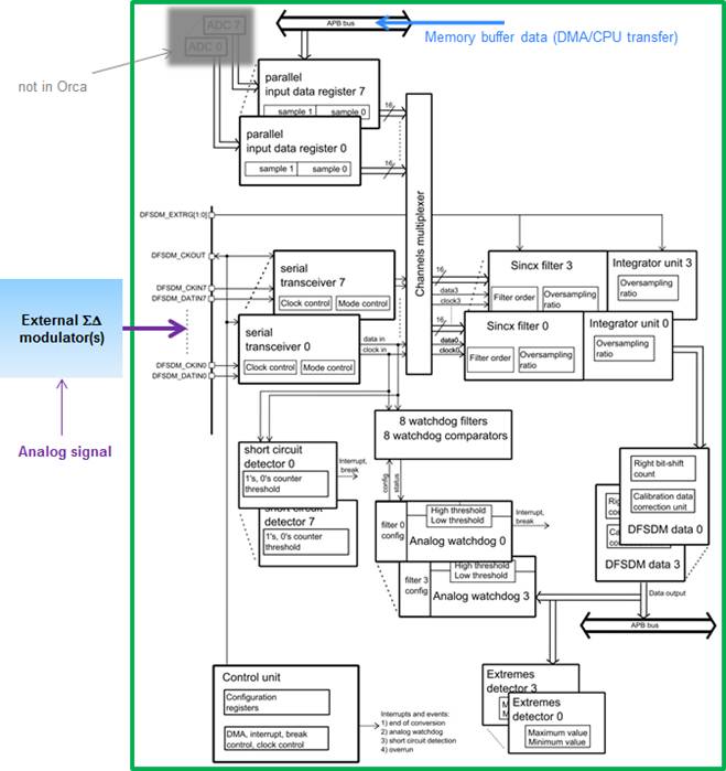 STM32中的DFSDM应用介绍_stm32 dfsdm-CSDN博客