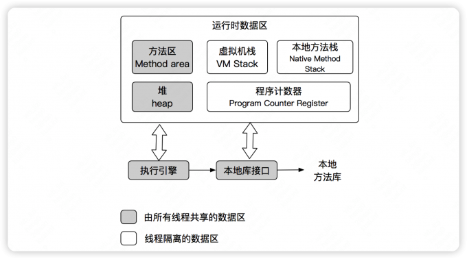 深入理解java虚拟机:java运行内存结构java内存结构 Csdn博客