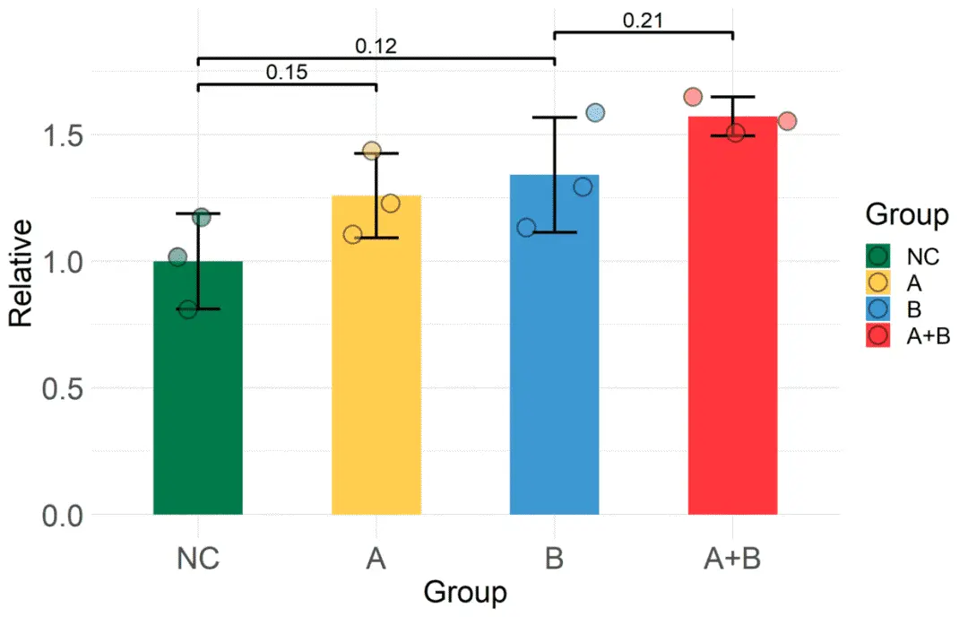 画图笔记:ggplot2优化柱形图(添加误差线、差异比较分析)ggplot加统计学差异 Csdn博客