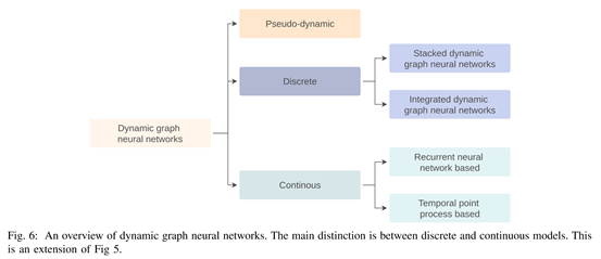 论文导读 | 动态图上神经网络模型综述_sdg: a simplified and dynamic graph neural network-CSDN博客