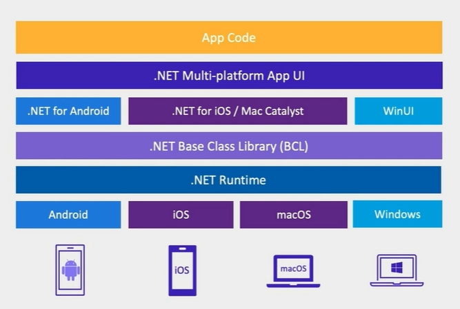 MAUI + MVVM + SIEMENS 跨平台应用实战_maui app 实战-CSDN博客