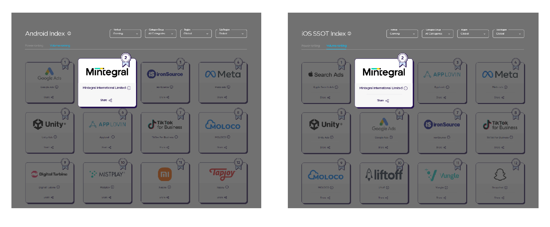 APPSFLYER最新榜单：MINTEGRAL双端投放体量全球前5，优质流量覆盖全球-CSDN博客