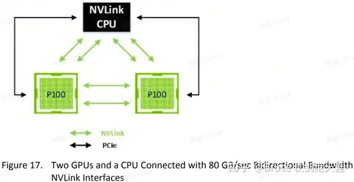 NVIDIA GPGPU通信架构_nvidia high-speed hub-CSDN博客
