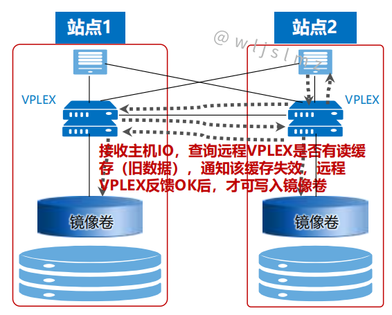 存储双活架构怎么设计？华为、EMC、IBM、HDS、NETAPP五个厂商绝佳方案！-CSDN博客