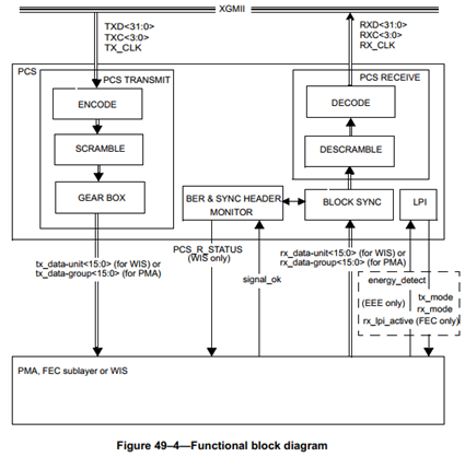 10GbE以太网MAC和PHY_xgmii接口-CSDN博客
