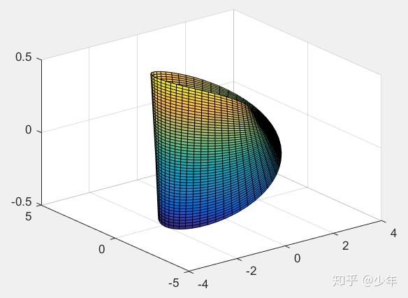 linspace函数matlab_Matlab入门2-莫比乌斯环-CSDN博客