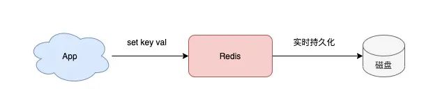 16张图吃透 Redis 架构演进全过程（循序渐进）_redis架构图-CSDN博客