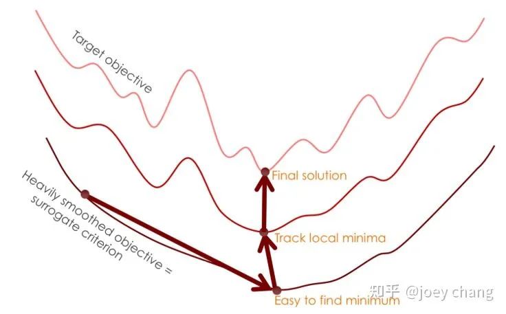 一篇综述带你全面了解课程学习(Curriculum Learning)-CSDN博客