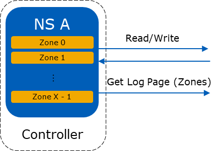 Zoned Namespace: NVMe Spec对标Open-Channel的解决方案（上篇）-CSDN博客