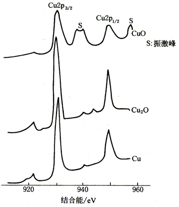 eds能谱图分析实例_【材料学堂】X射线光电子能谱（XPS）谱图分析-CSDN博客