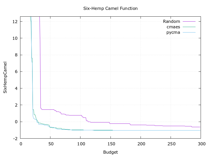 python协方差阵转为相关阵_cmaes-python3的轻量级协方差矩阵自适应进化策略（CMA-ES）实现。-Masashi Shibata Installation Usage ...