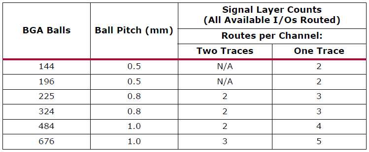 Artix-7 and Spartan-7 FPGAs DDR2/DDR3 PCB设计指导_fpga硬件设计csdn-CSDN博客