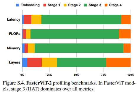 英伟达最新开源 | FasterViT: 面相硬件优化的高效神经网络架构_fastervit: fast vision transformers with hierarchi-CSDN博客