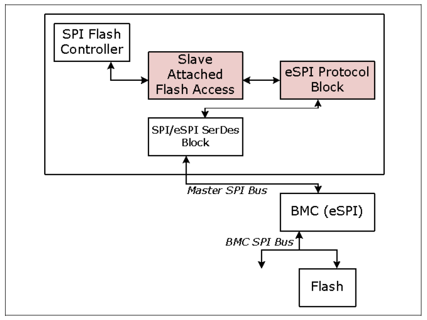 eSPI自学笔记（三）：Run-time Flash Access Channel_intel espi-CSDN博客