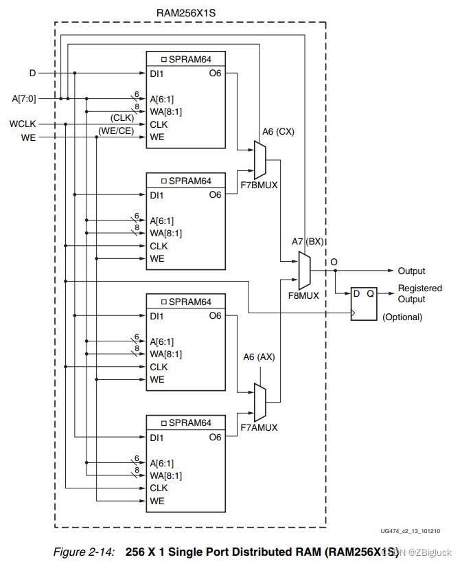 转载：从底层结构开始学习FPGA（6）— 分布式RAM（DRAM，Distributed RAM）-CSDN博客