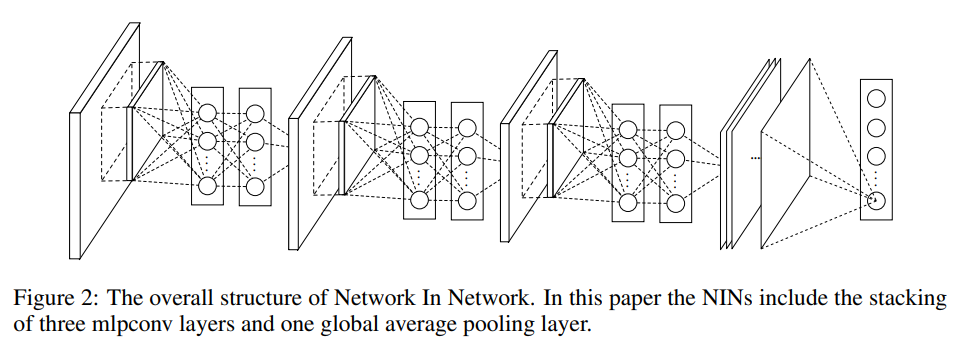 Network in Network（NIN）网络结构详解，网络搭建-CSDN博客