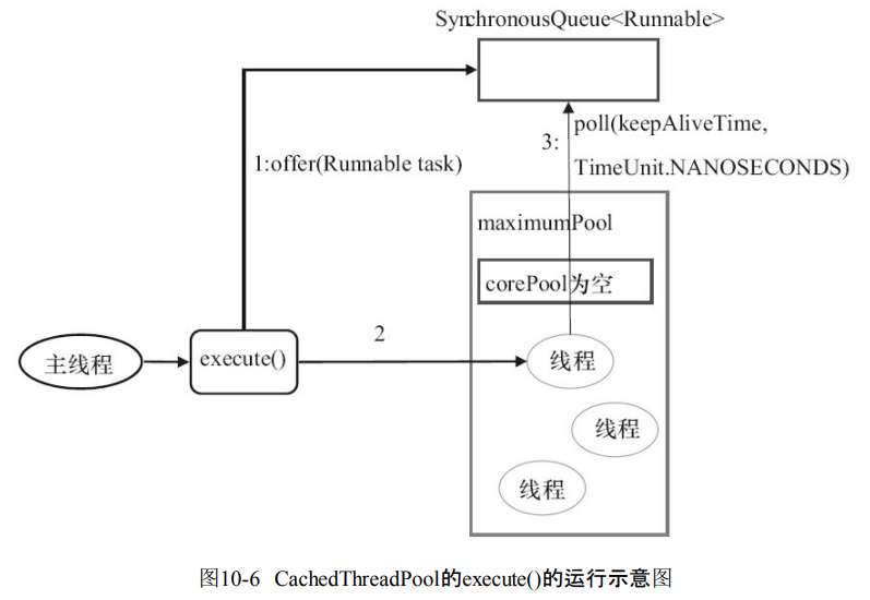 10线程池篇（D1_线程池）_多线程(线程池配置及运行流程)-CSDN博客