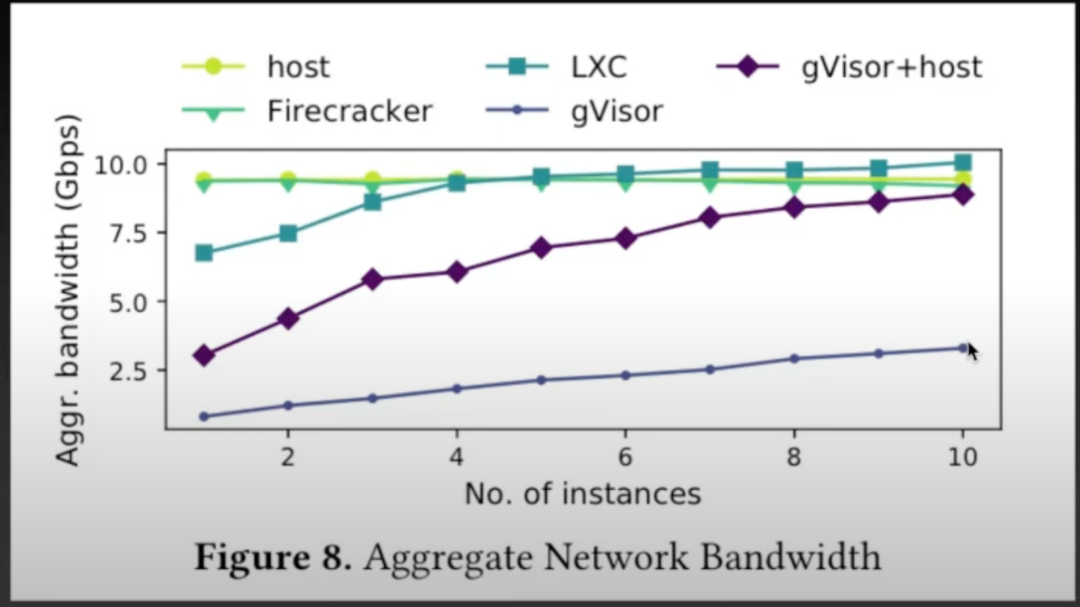 安全容器：gVisor、Firecracker、LXC性能对比-CSDN博客
