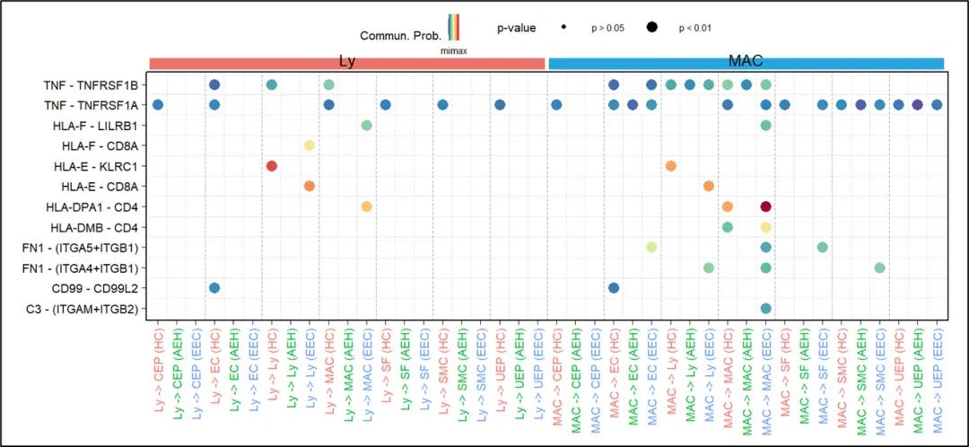 复现SCI图表：Cellchat多组结果受配体结果气泡图可视化_三组进行cellchat-CSDN博客