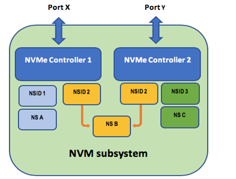 NVMe Over Fabrics架构概述-CSDN博客
