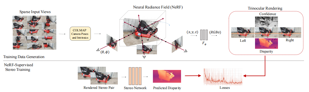 CVPR‘2023 | Nerf-Stereo: 利用NeRF来训练双目立体匹配网络的新范式！_nerf-supervised deep stereo-CSDN博客