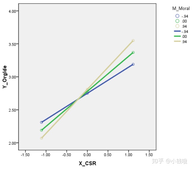 spss process插件_SPSS教程：绘制调节效应图-CSDN博客